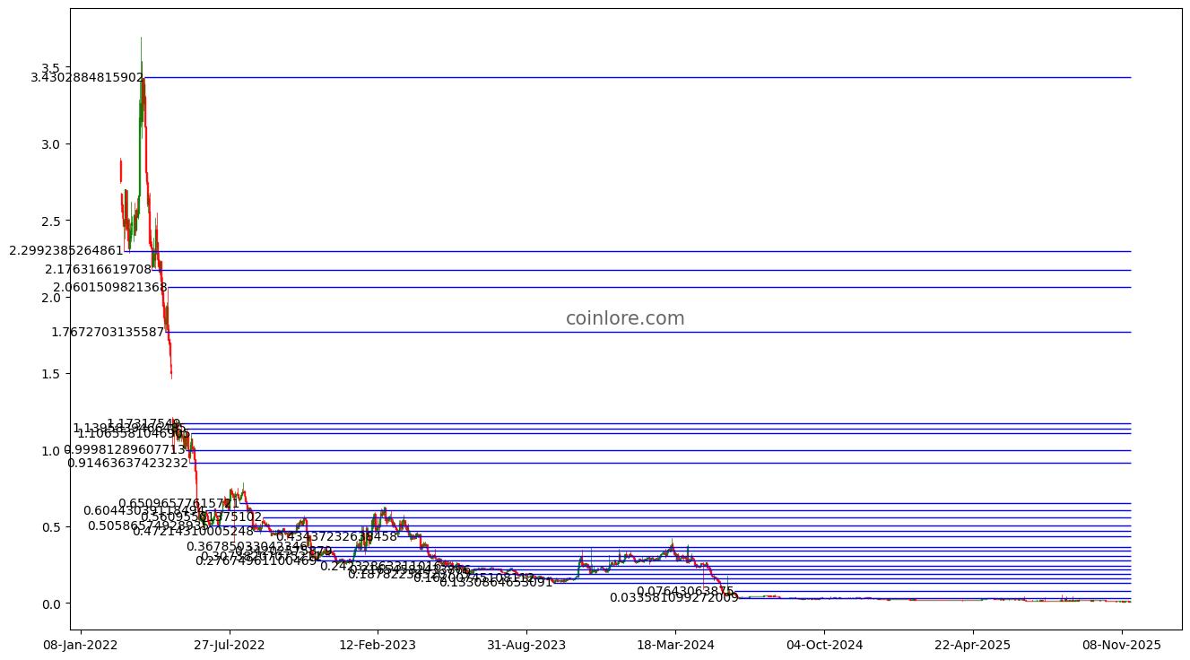 Kattana Support and resistance levels