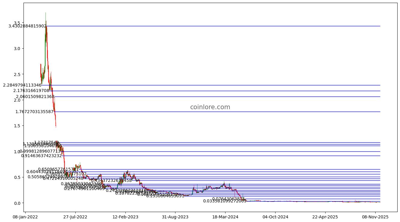 Kattana Support and resistance levels