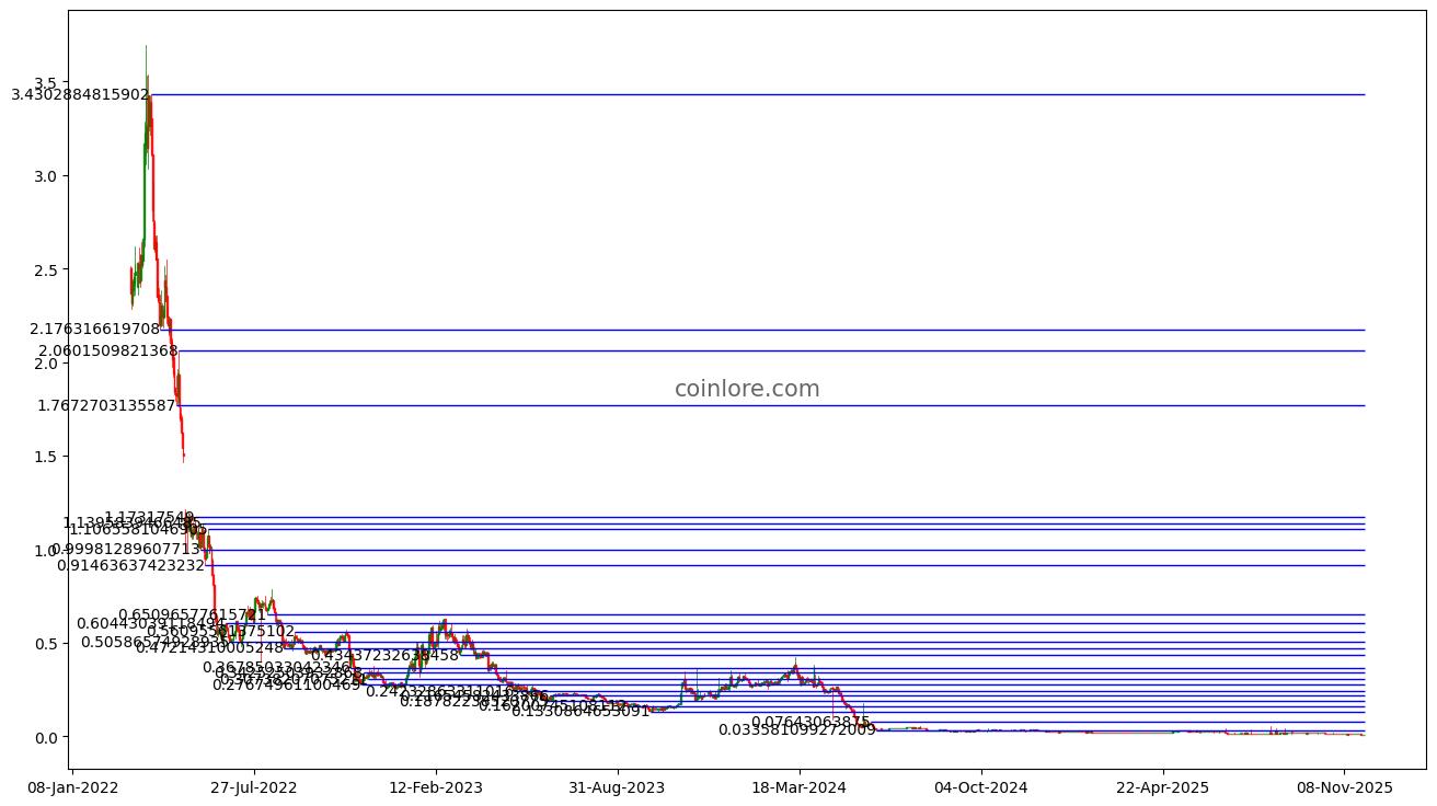 Kattana Support and resistance levels