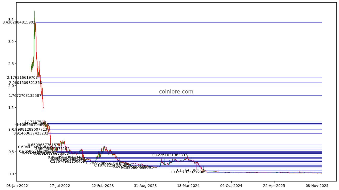 Kattana Support and resistance levels