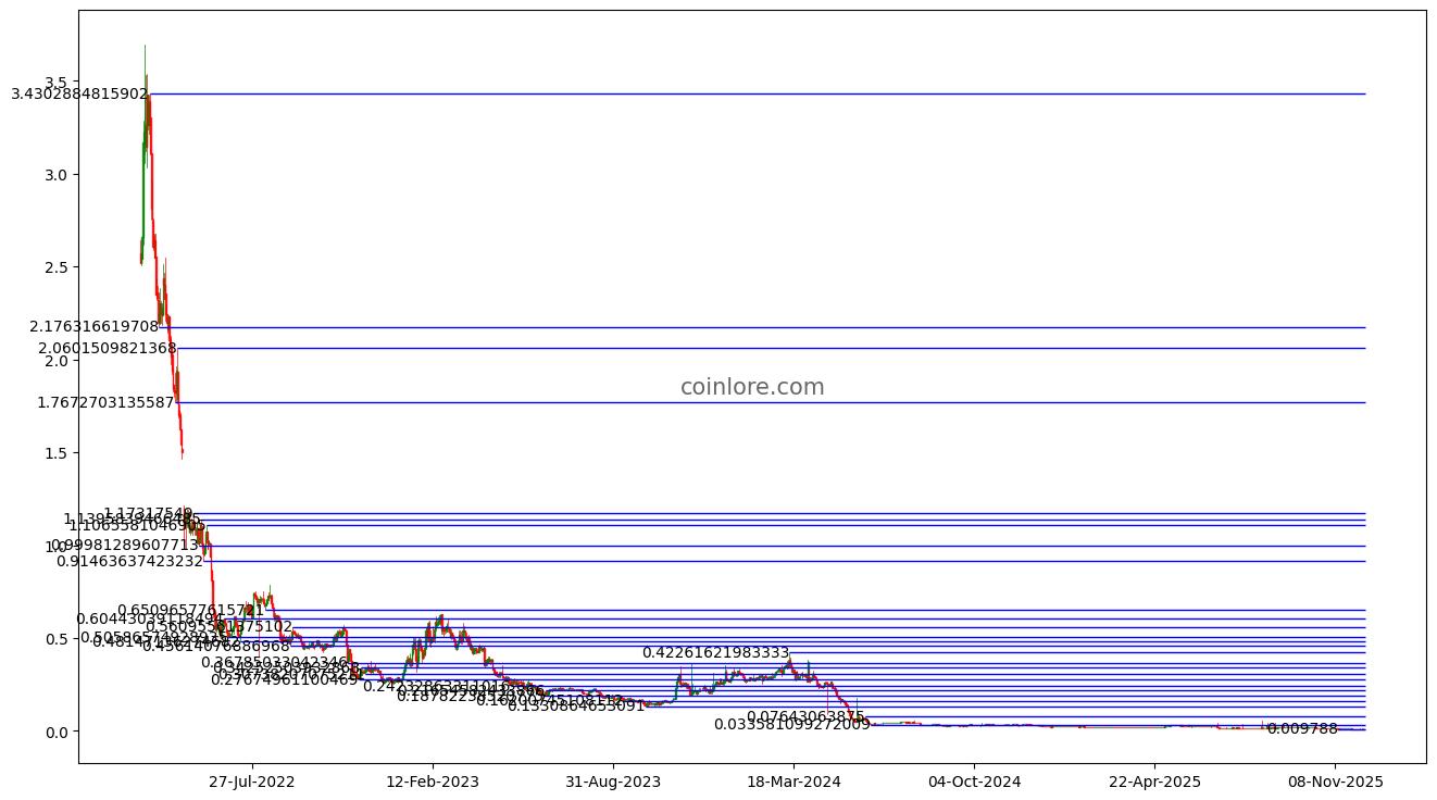 Kattana Support and resistance levels