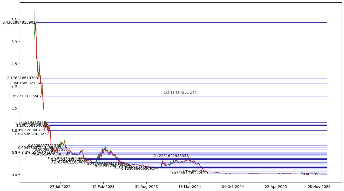 Kattana Destek ve Direnç Seviyeleri