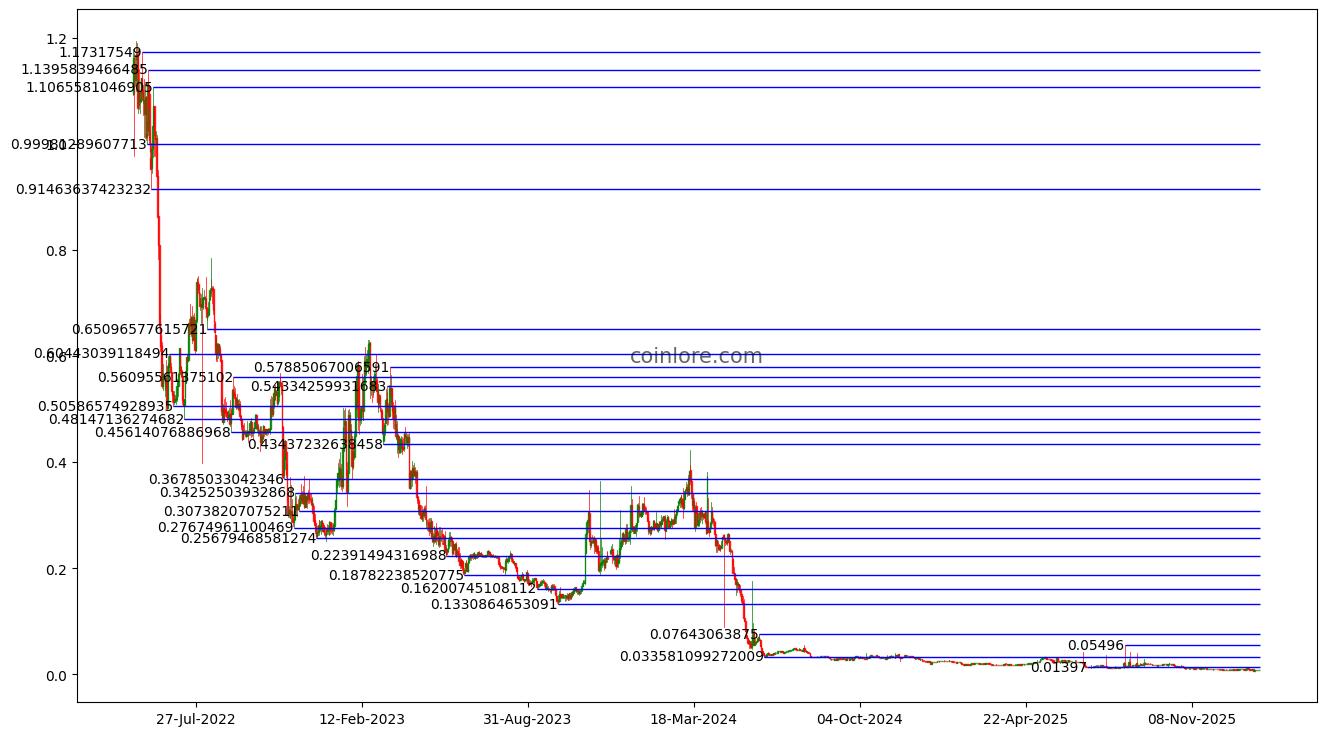 Kattana Destek ve Direnç Seviyeleri