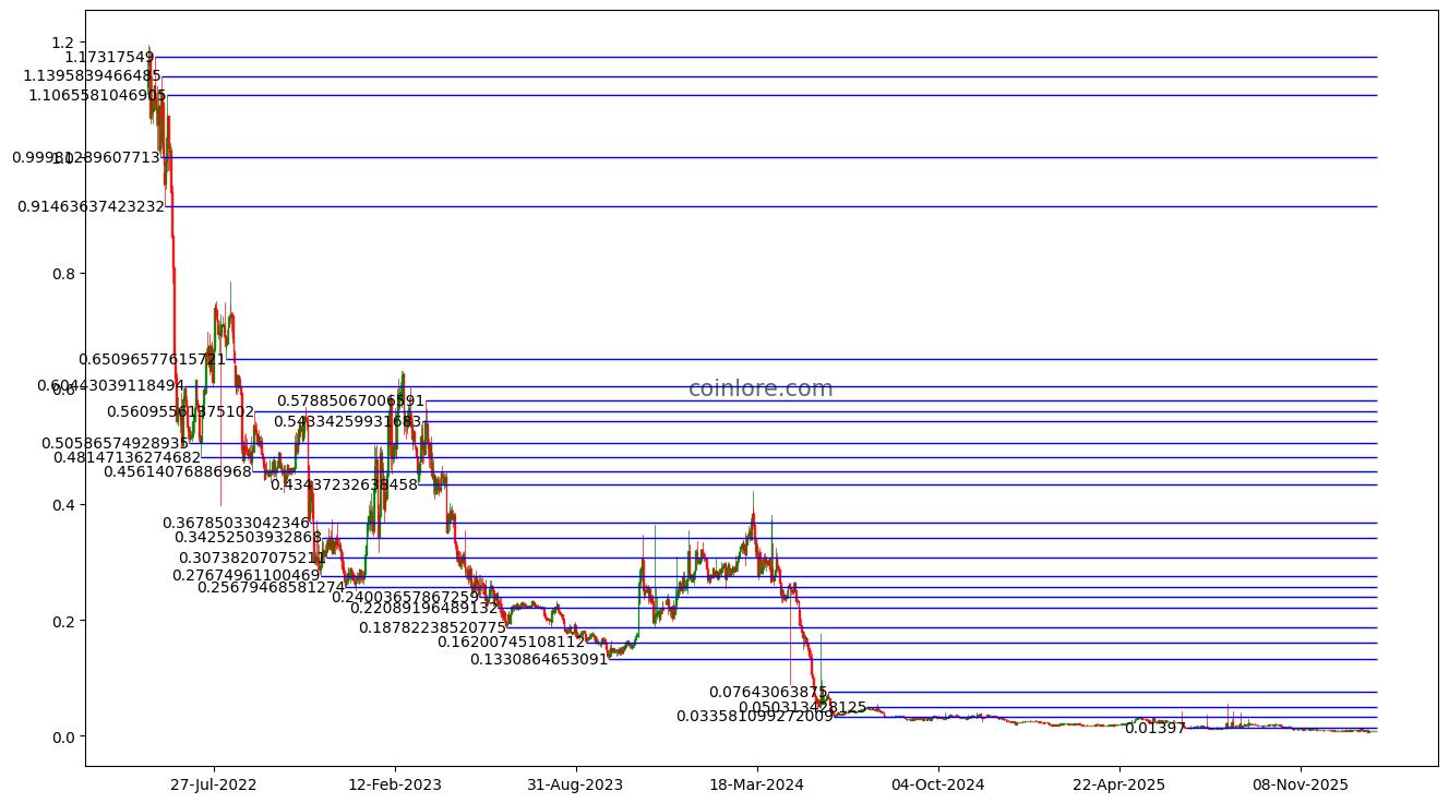 Niveles de soporte y de resistencia de Kattana