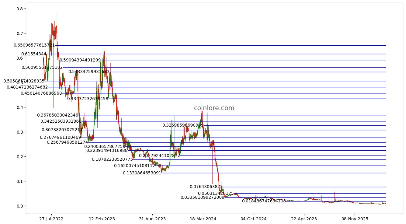 Kattana уровни поддержки и сопротивления