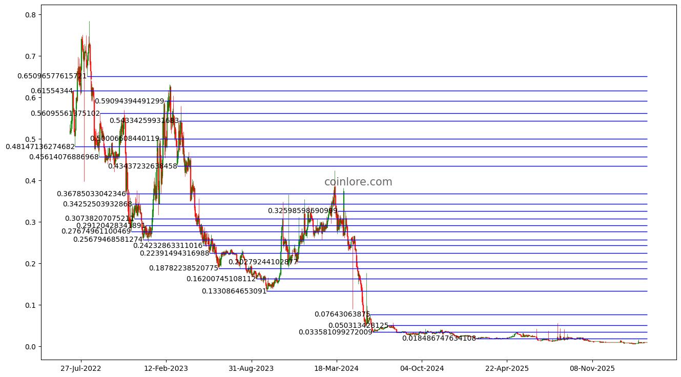 Niveles de soporte y de resistencia de Kattana