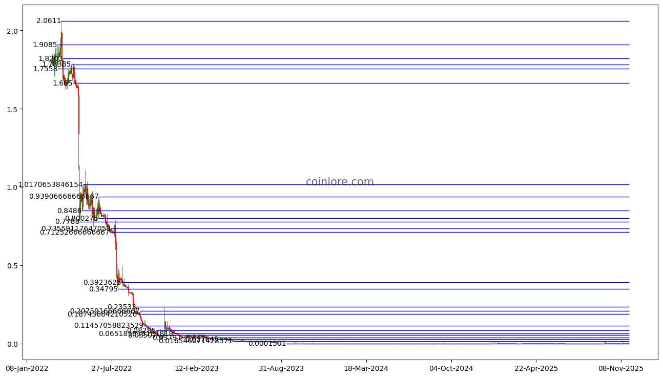 Kava Swap Support and resistance levels