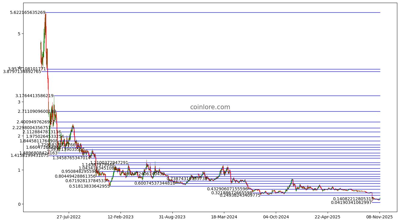 Kava Support and resistance levels