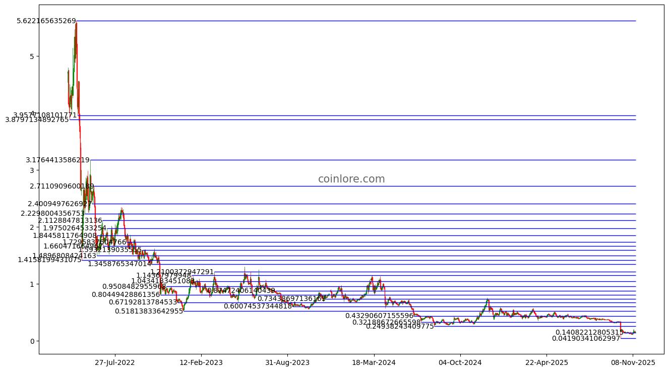 Niveles de soporte y de resistencia de Kava
