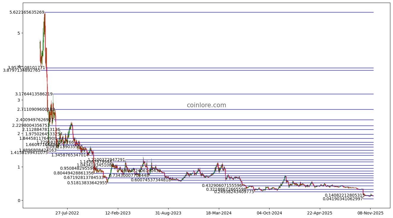 Kava Support and resistance levels