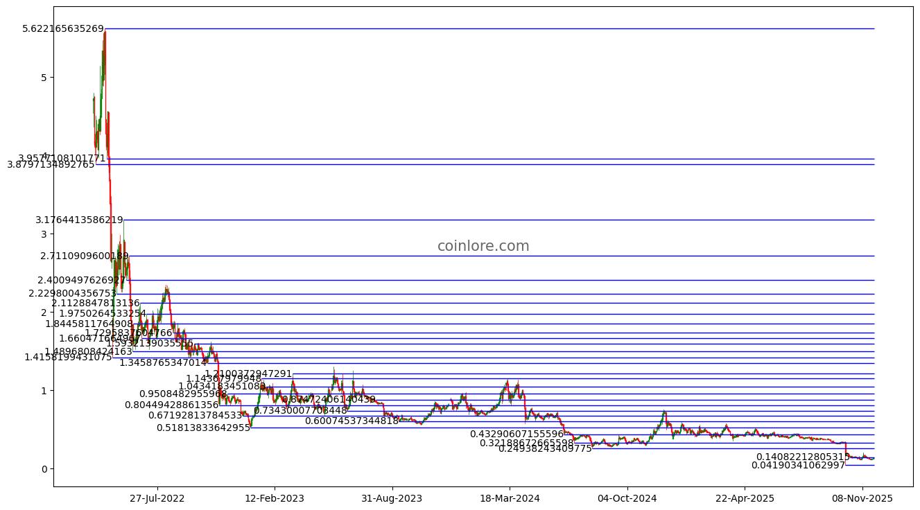 Niveles de soporte y de resistencia de Kava