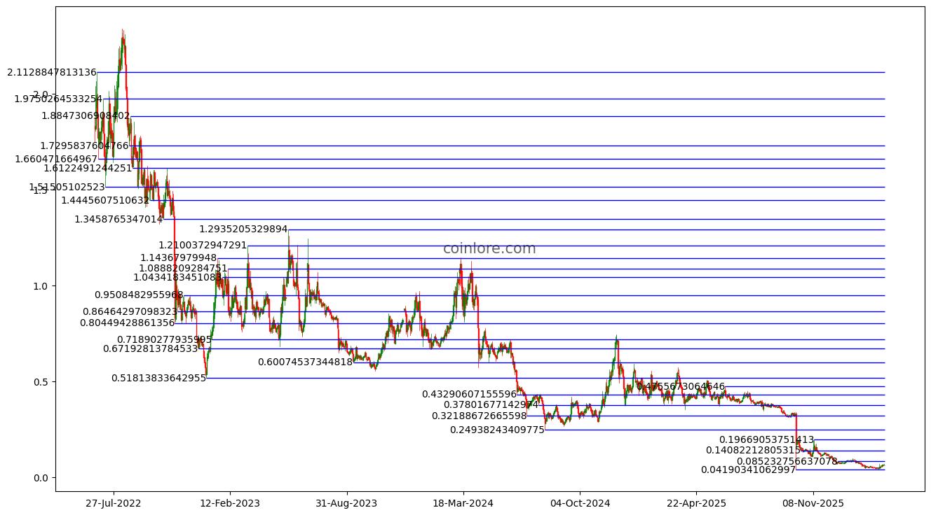 Niveles de soporte y de resistencia de Kava