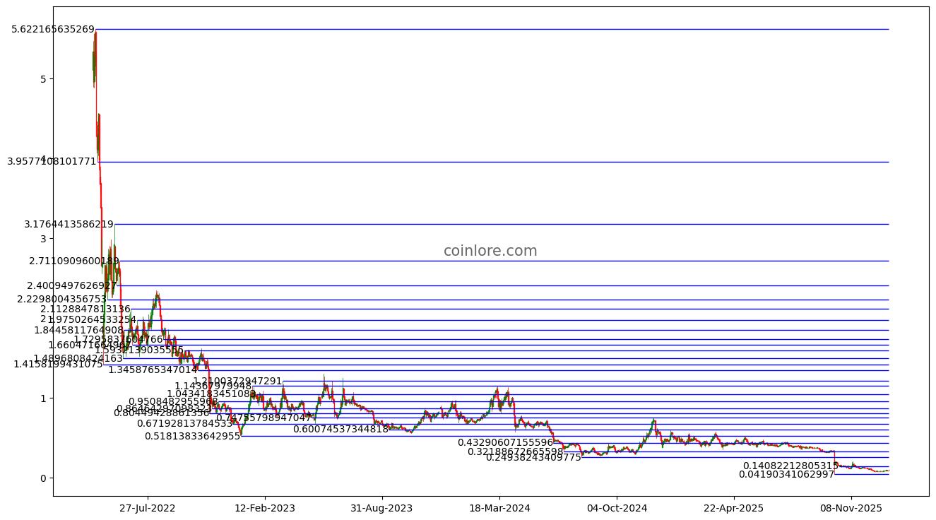 Niveles de soporte y de resistencia de Kava