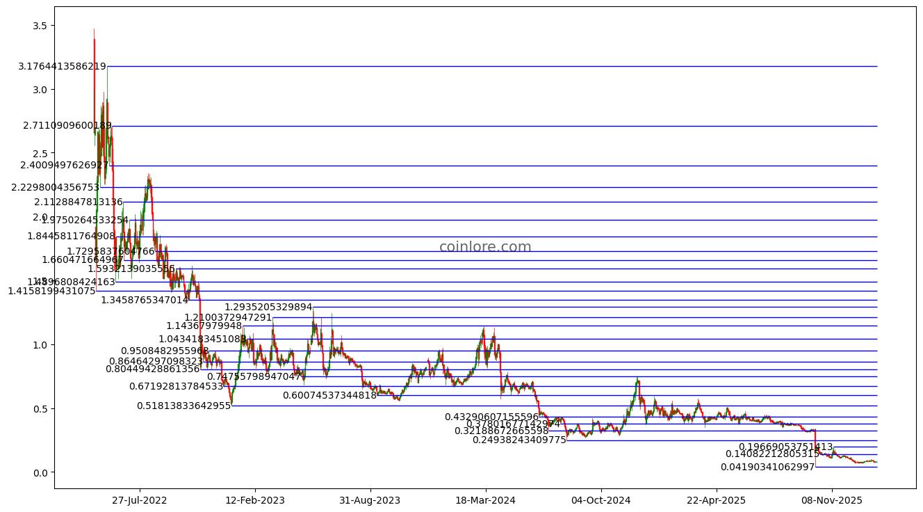 Niveles de soporte y de resistencia de Kava