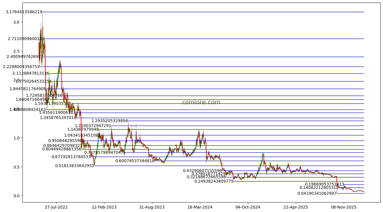 Niveles de soporte y de resistencia de Kava