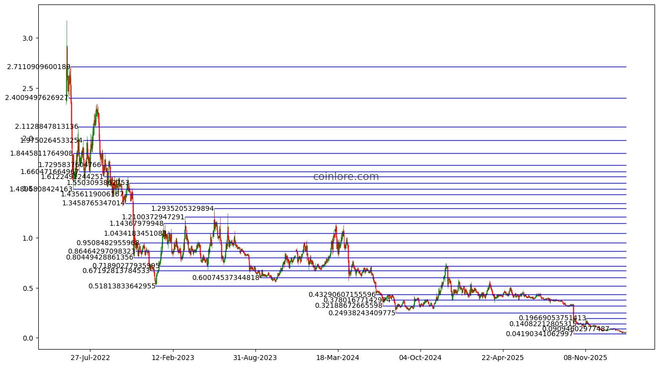 Niveles de soporte y de resistencia de Kava
