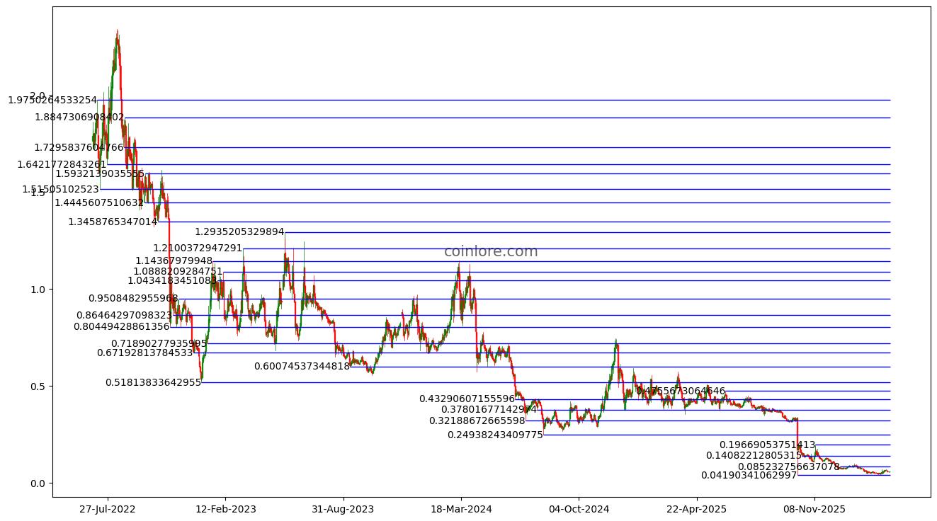 Niveles de soporte y de resistencia de Kava