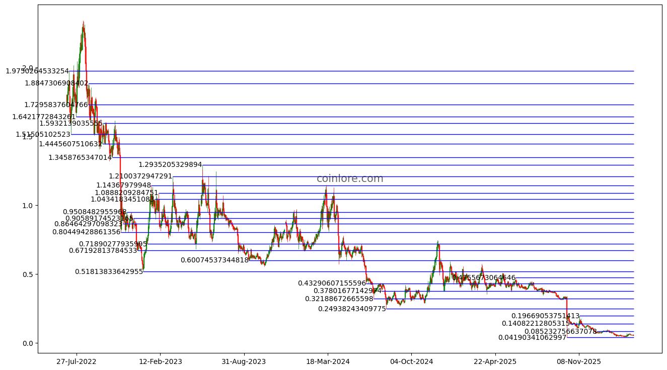 Kava Destek ve Direnç Seviyeleri