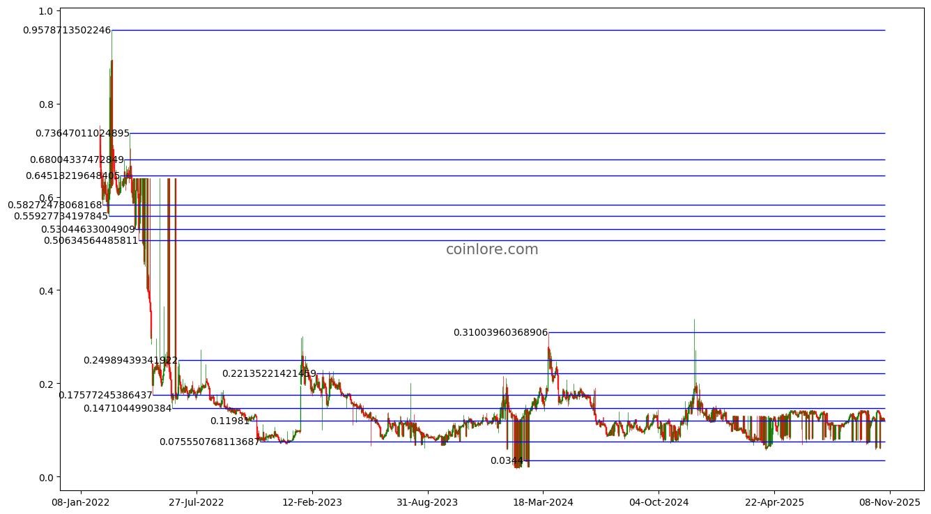 Keep Network Support and resistance levels