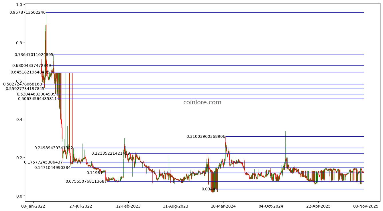 Niveles de soporte y de resistencia de Keep Network