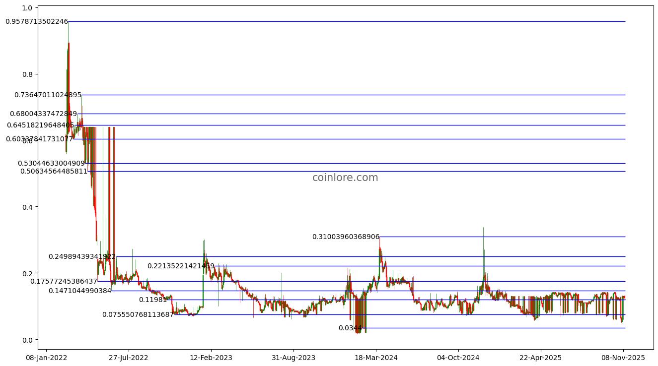 Keep Network Support and resistance levels