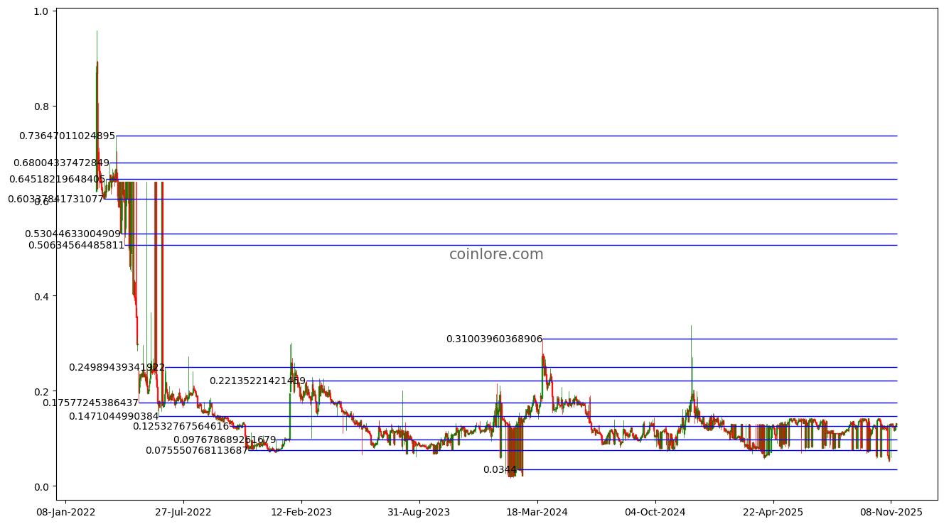 Keep Network Support and resistance levels