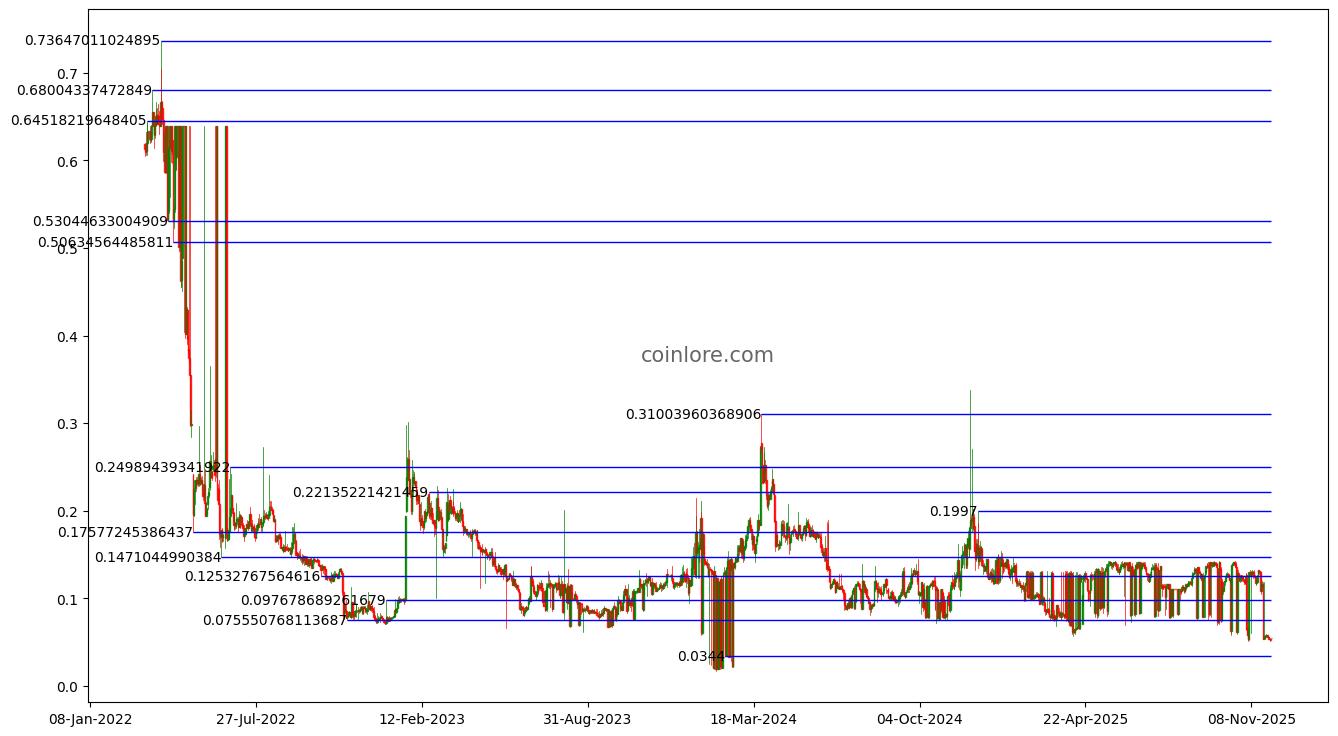 Keep Network Support and resistance levels