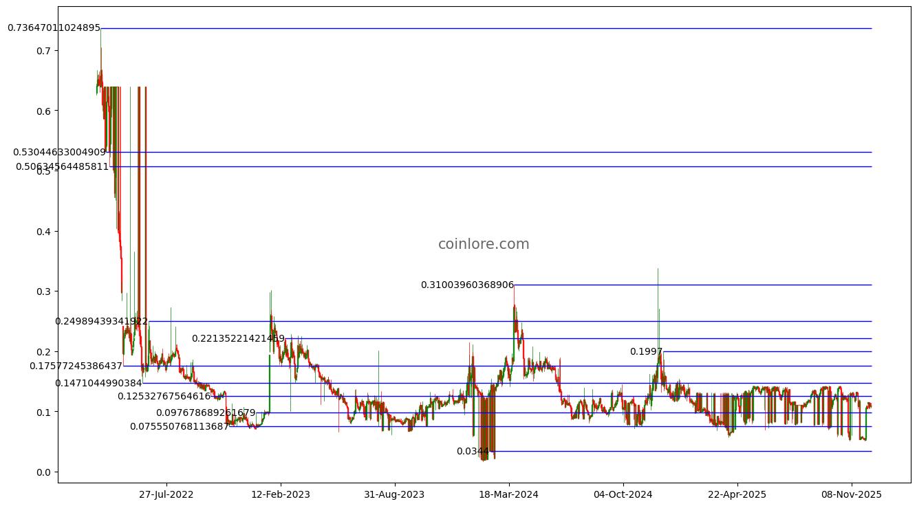 Keep Network уровни поддержки и сопротивления