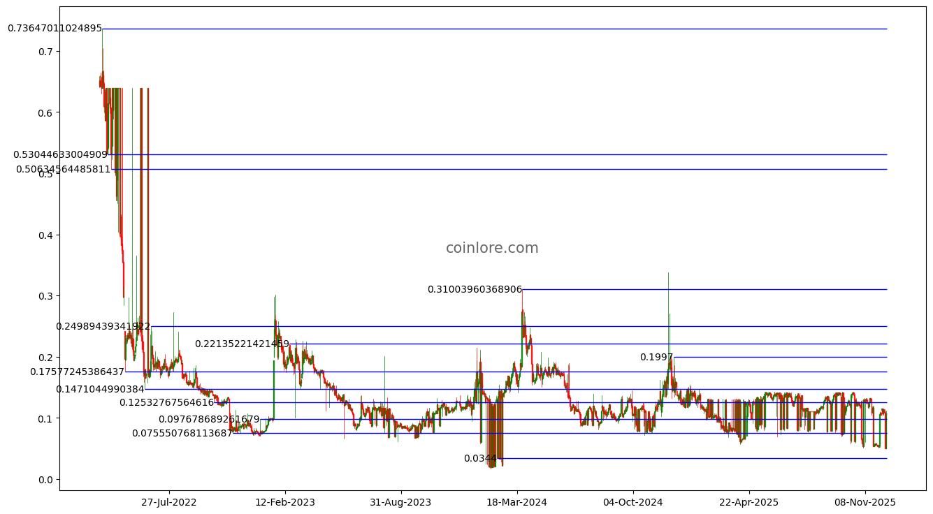 Niveles de soporte y de resistencia de Keep Network