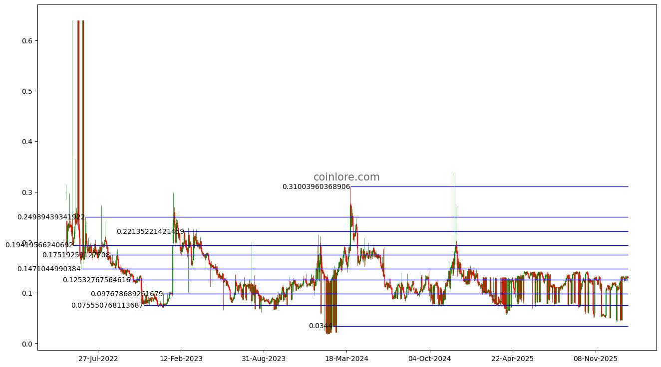 Niveles de soporte y de resistencia de Keep Network