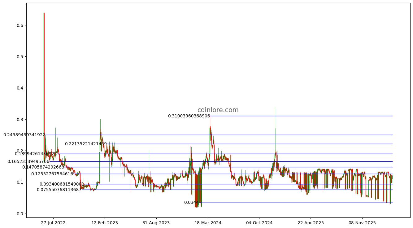 Niveles de soporte y de resistencia de Keep Network