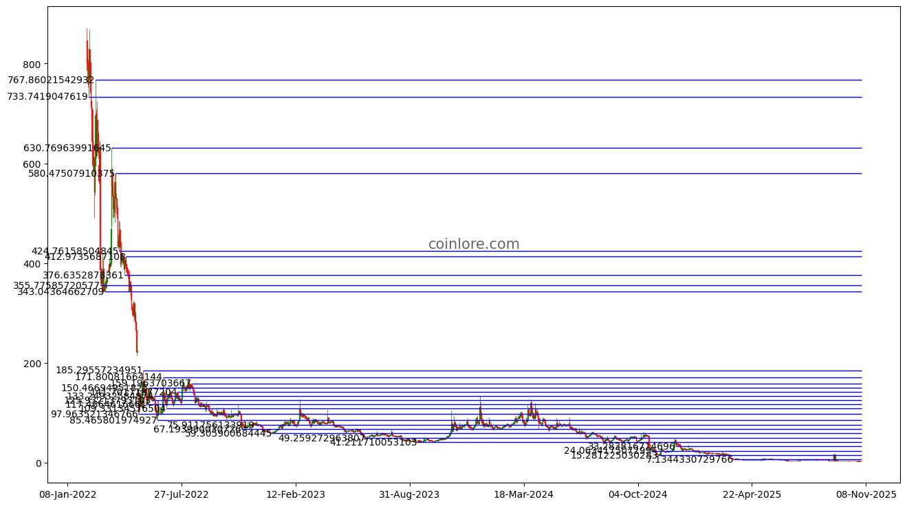 Niveles de soporte y de resistencia de Keep3rV1