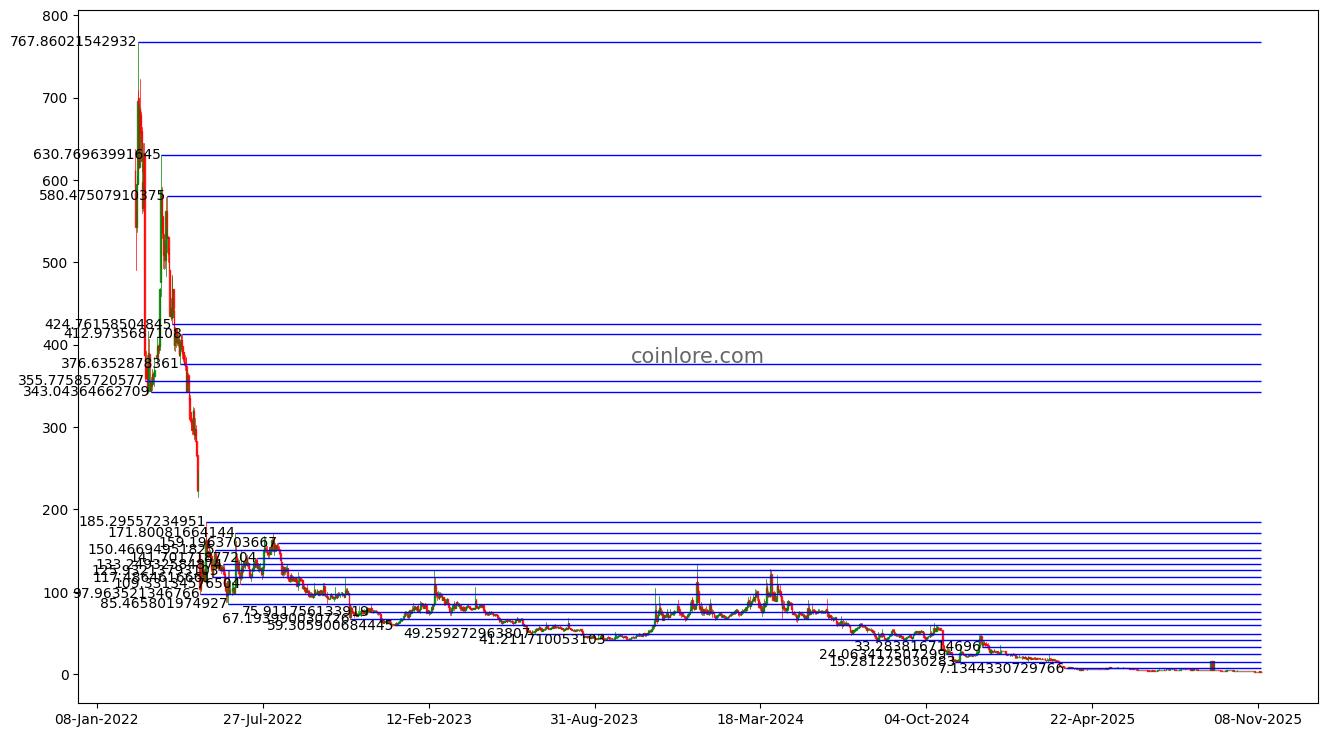 Keep3rV1 Support and resistance levels