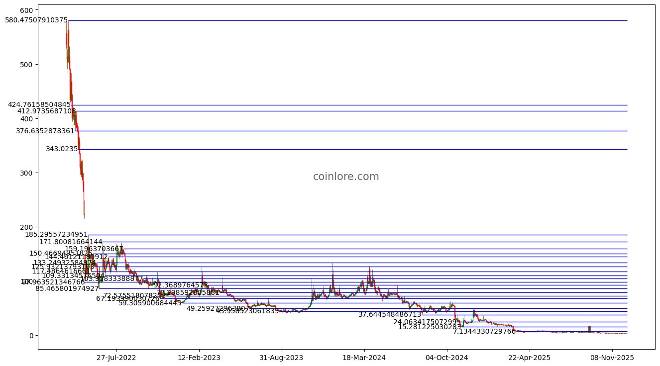 Keep3rV1 Support and resistance levels