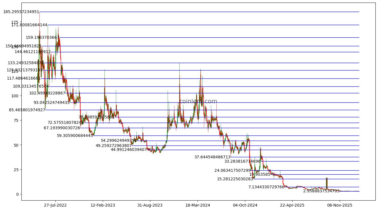 Niveles de soporte y de resistencia de Keep3rV1