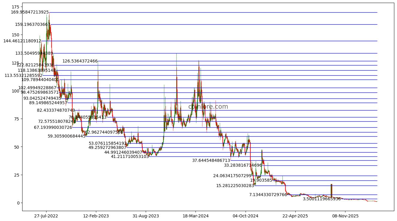 Niveles de soporte y de resistencia de Keep3rV1
