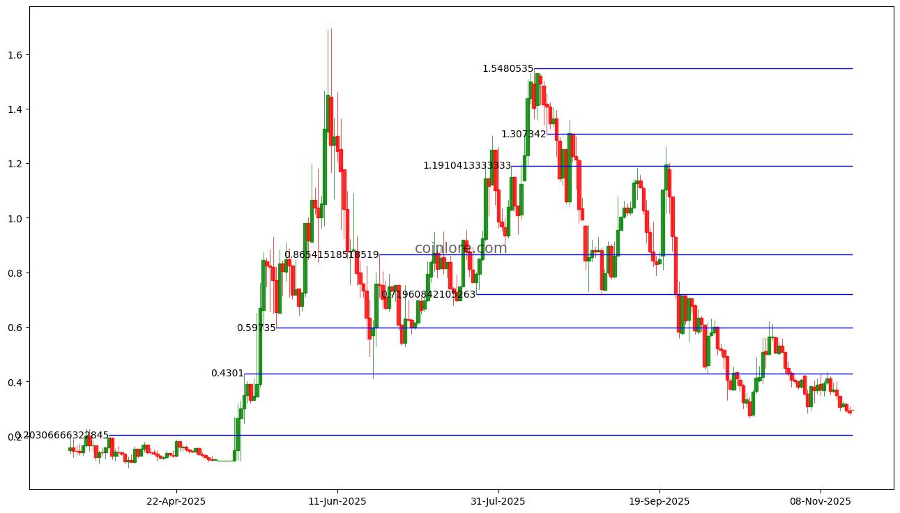 Keeta Support and resistance levels