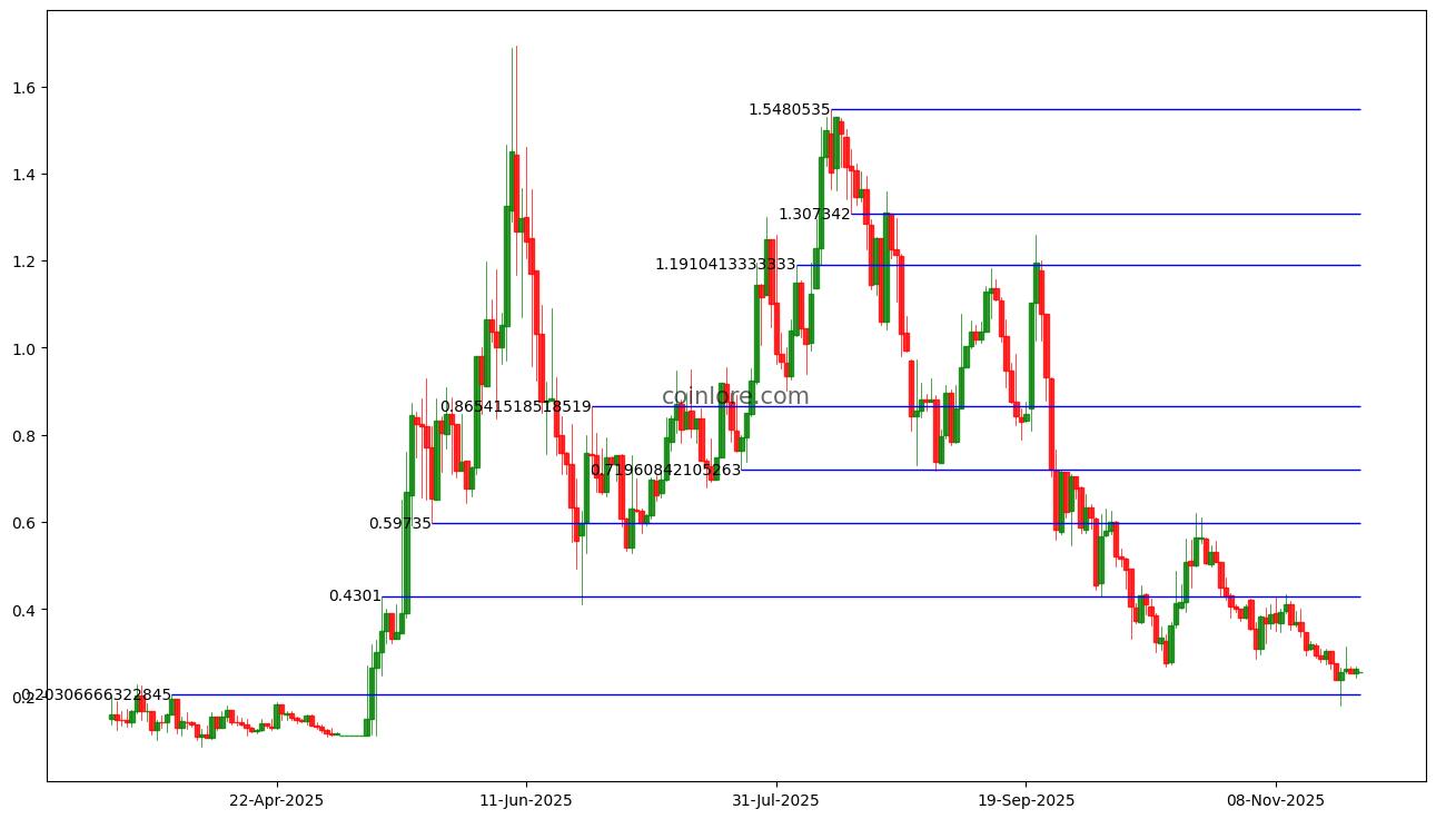 Keeta уровни поддержки и сопротивления