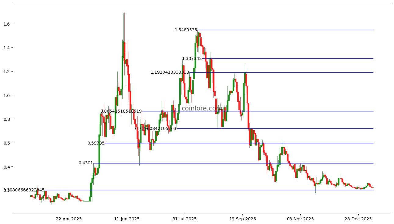 Keeta уровни поддержки и сопротивления