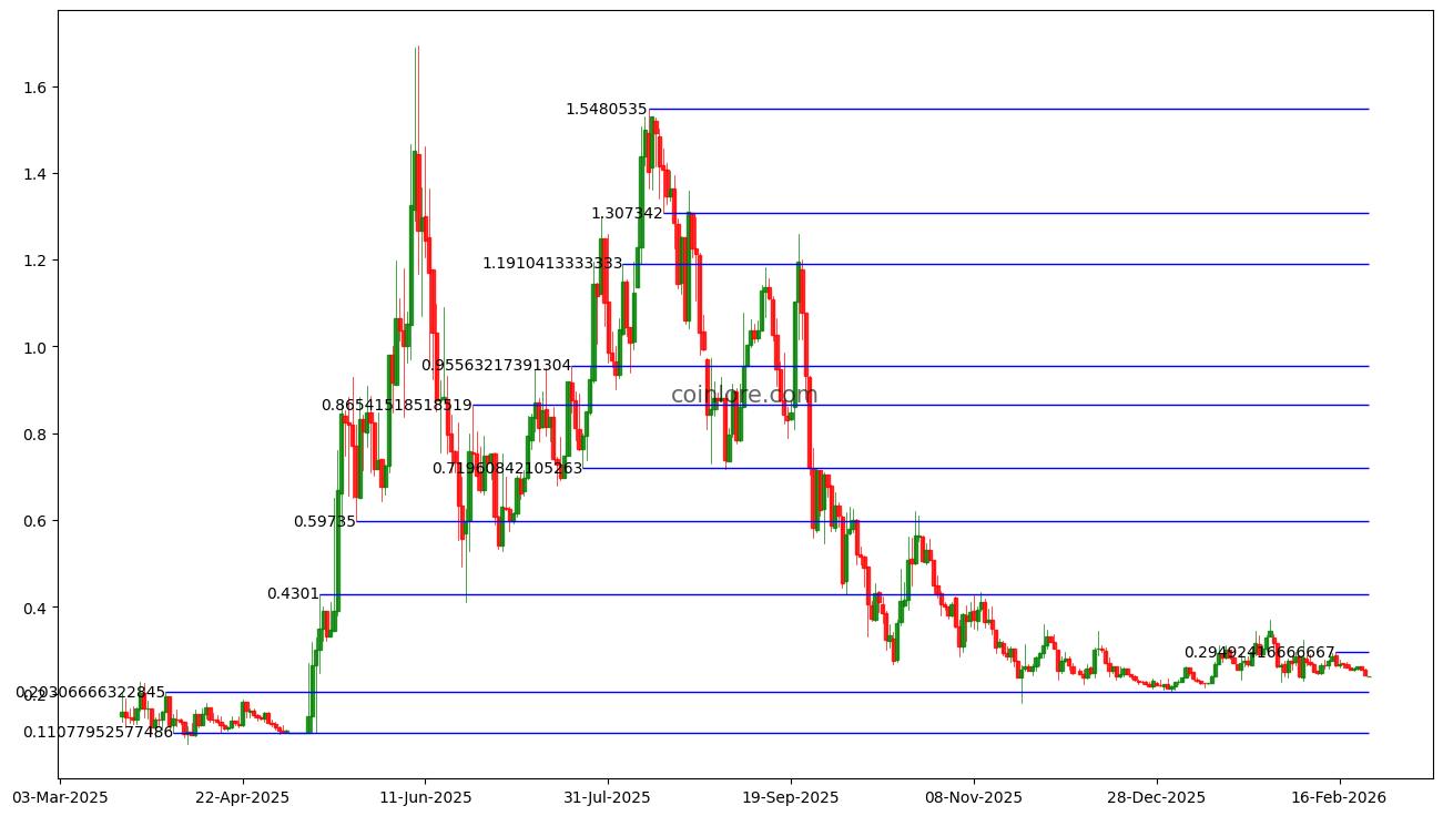 Keeta уровни поддержки и сопротивления