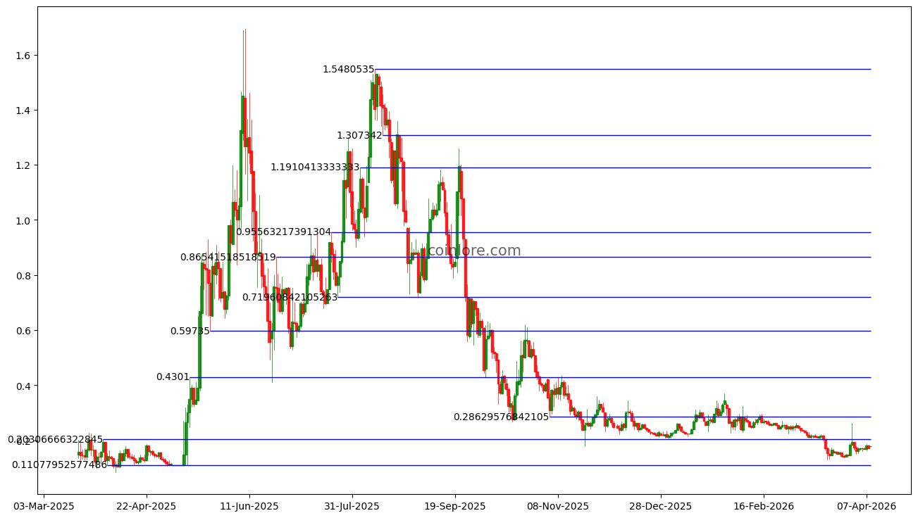 Keeta уровни поддержки и сопротивления