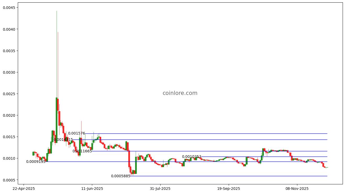 Kekius Maximus (kekiusmaximus.army) Support and resistance levels