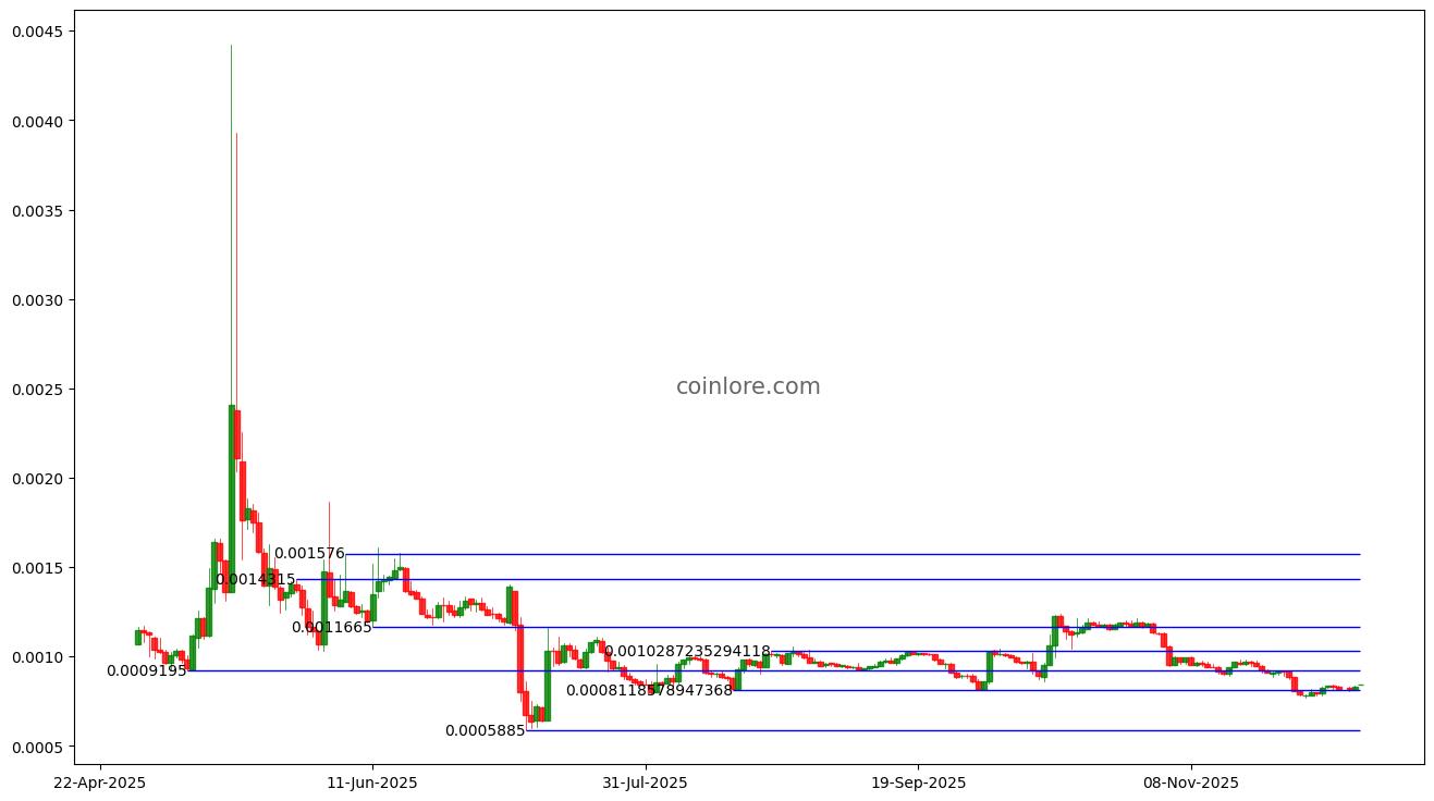 Kekius Maximus (kekiusmaximus.army) Support- und Widerstandsniveaus