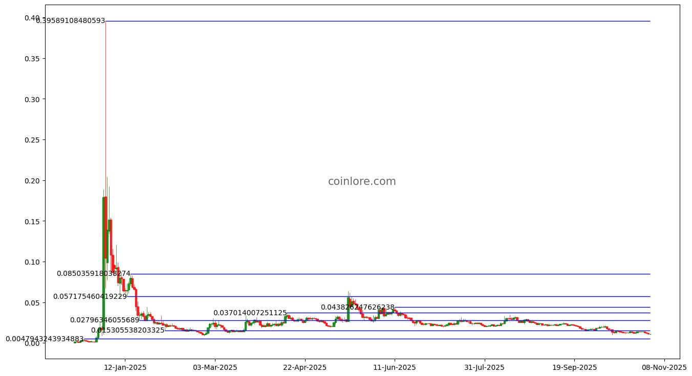 Kekius Maximus (kekiusmaximus.vip) Support and resistance levels