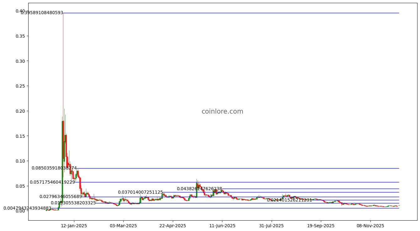 Kekius Maximus (kekiusmaximus.vip) Destek ve Direnç Seviyeleri