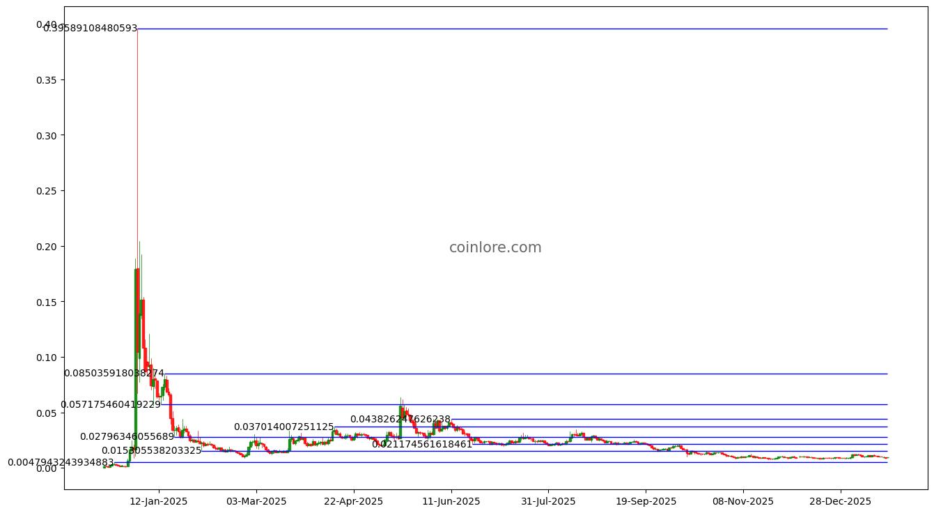 Niveles de soporte y de resistencia de Kekius Maximus (kekiusmaximus.vip)