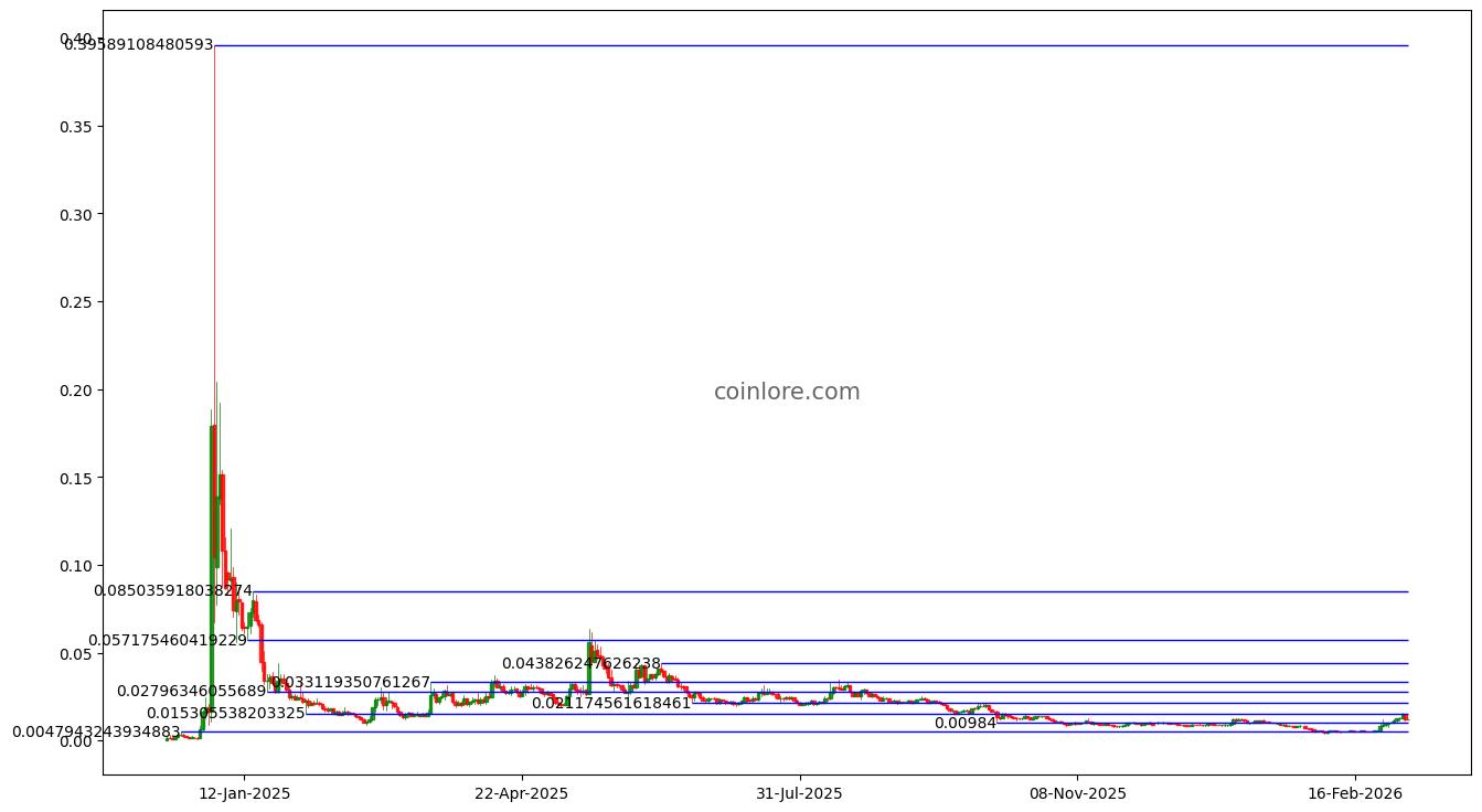 Kekius Maximus (kekiusmaximus.vip) уровни поддержки и сопротивления