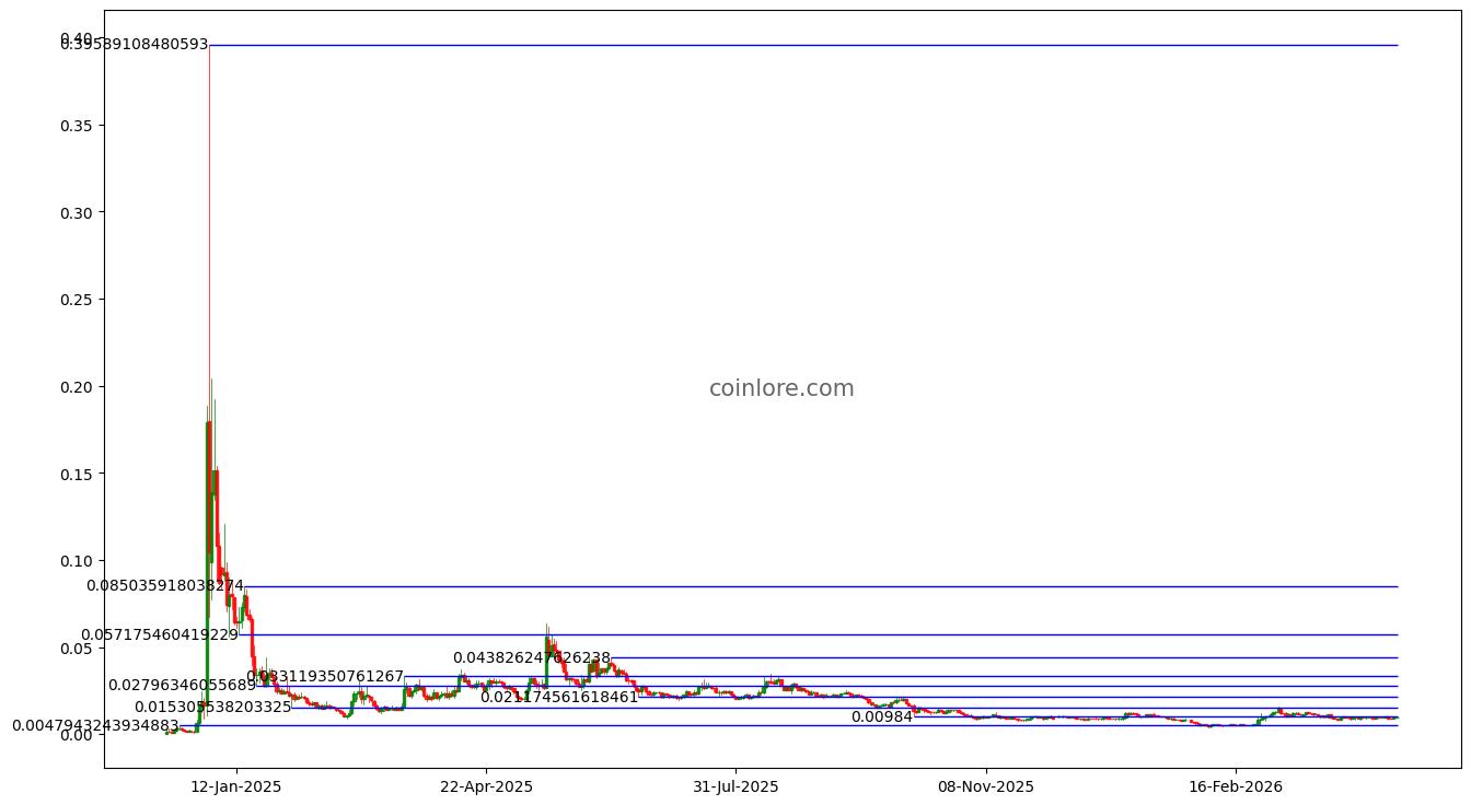 Kekius Maximus (kekiusmaximus.vip) уровни поддержки и сопротивления