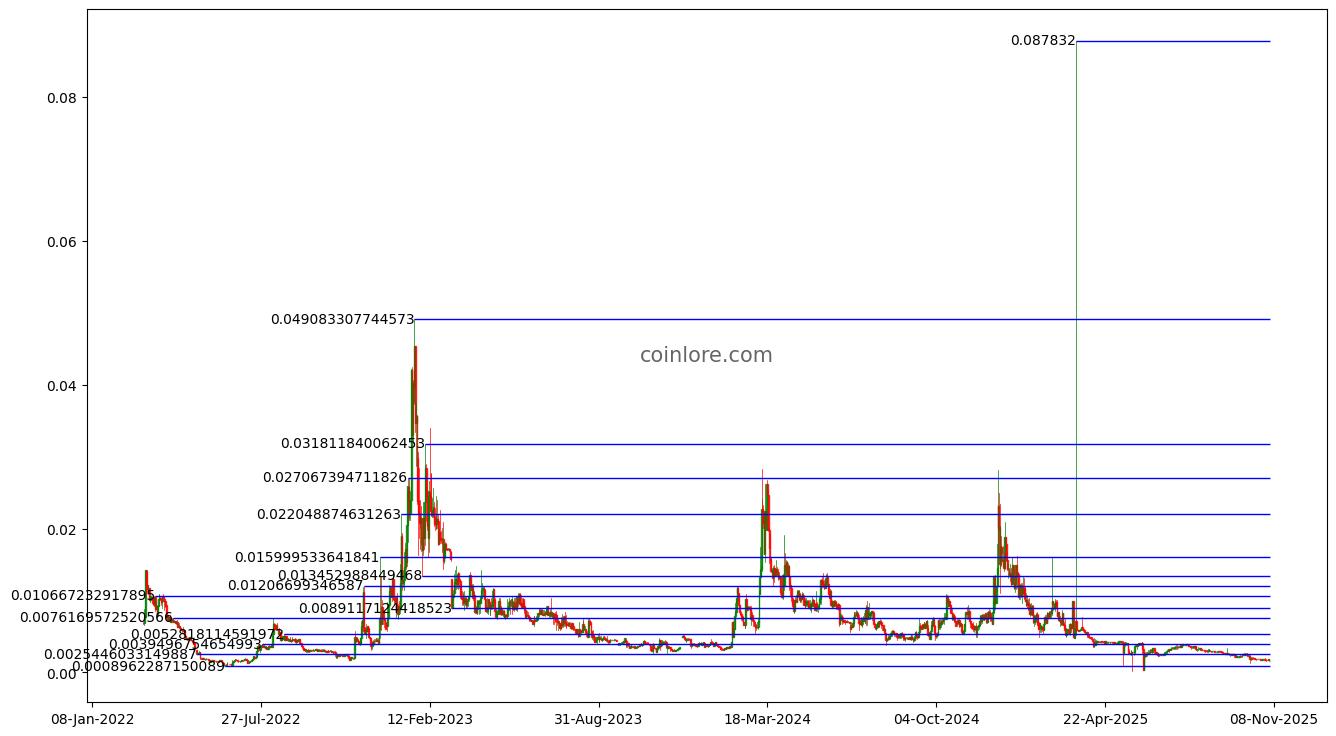 KelVPN Support and resistance levels
