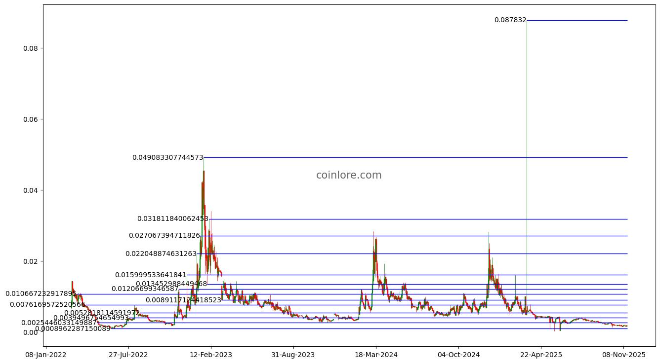 KelVPN Support and resistance levels